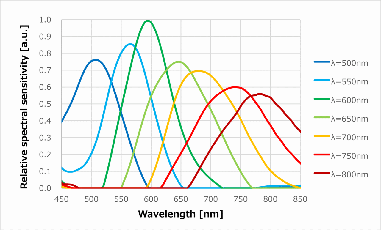 Multispectral Imaging - Leopard Imaging Inc.